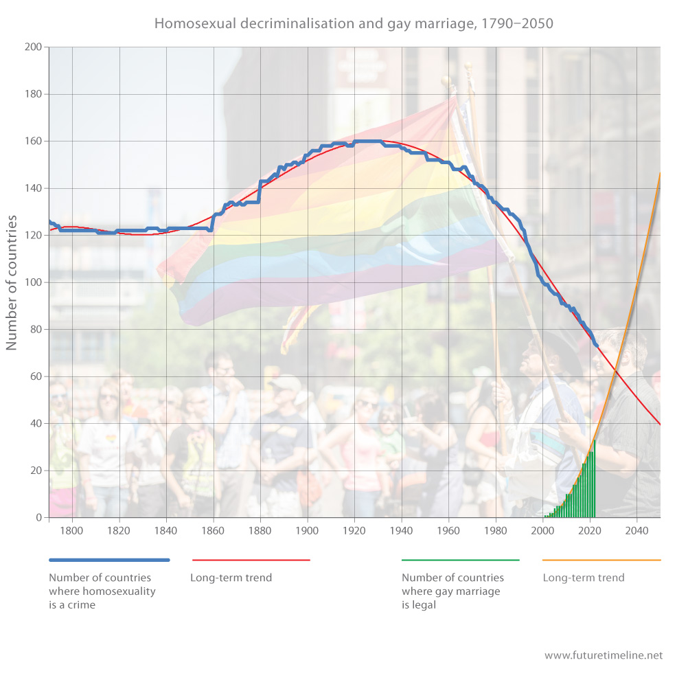 2045 | Singularity | Timeline | Technology | Future | Predictions ...
